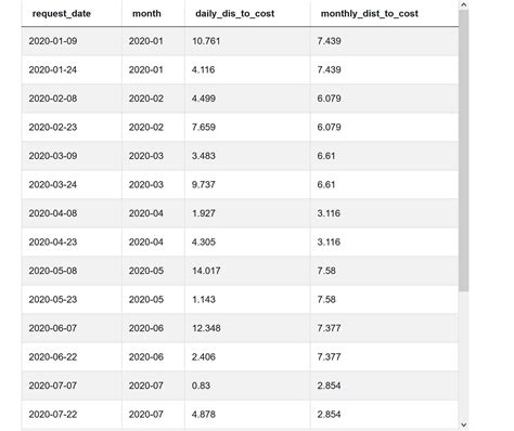 Crack Sql Interview Question Subquery Vs Cte By Aaron Zhu Towards