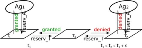 Resolution Of The Concurrent Access Problem Download Scientific Diagram