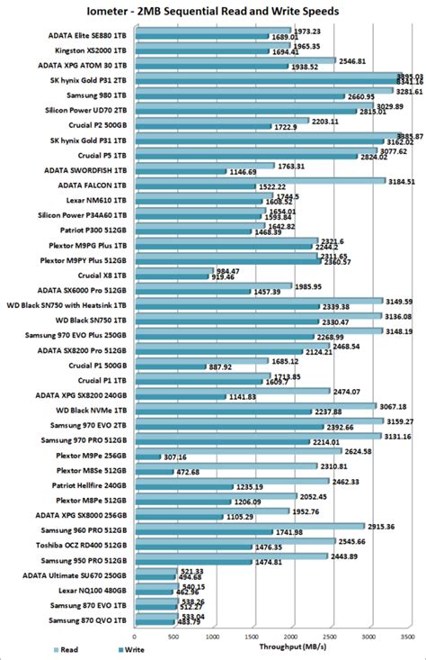 Performance Anvils Storage Utilities And Iometer