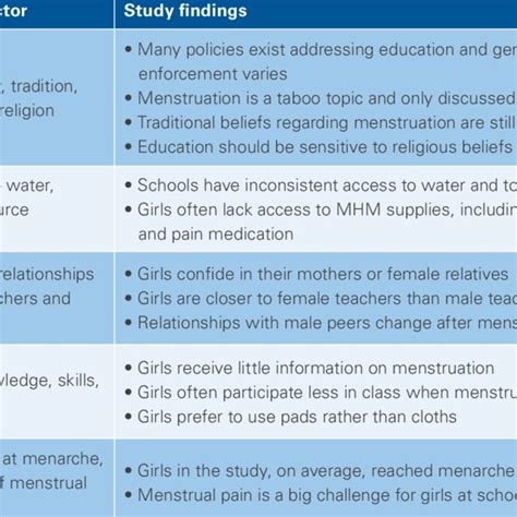 Summary Of Key Factors Affecting Girls Download Table