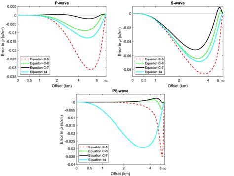 Errors In Approximated Ray Parameter P As A Function Of Offset Using