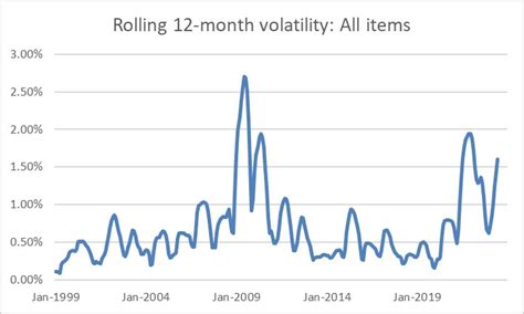 Inflation Volatility Tells Us This Is Probably Not Over E Piphany