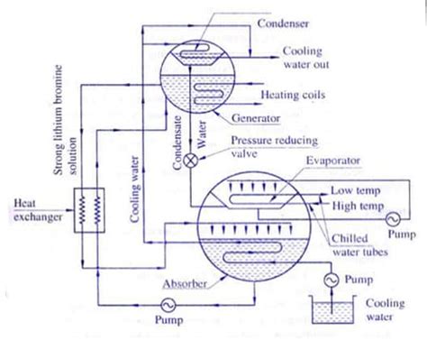 Vapour Absorption Machine Vam Working Principle In Detail