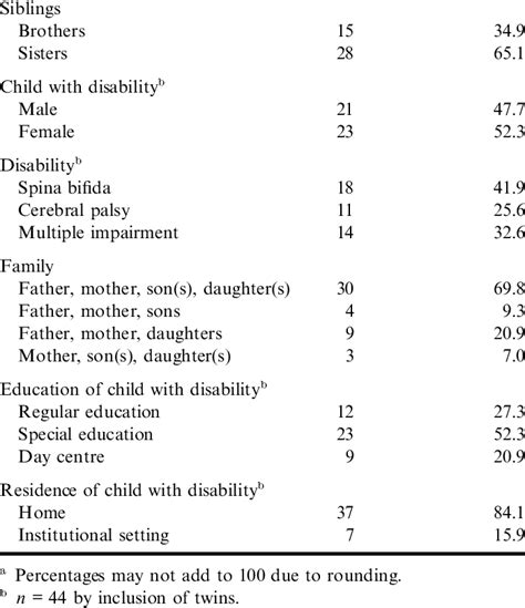 Frequency And Percentage Distributions For The Demographic Variables