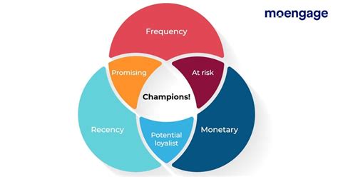 Rfm Segments Using Rfm Analysis In Depth Guide