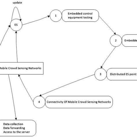 Embedded System Reliability Download Scientific Diagram