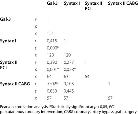 Correlation Analysis Between Gal 3 Levels And Ss Download Scientific Diagram