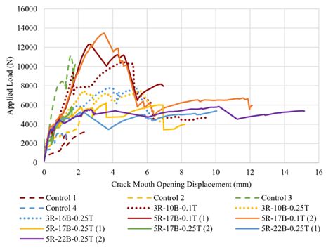 Applied Load Vs Cmod For All Tested Specimens Download Scientific Diagram