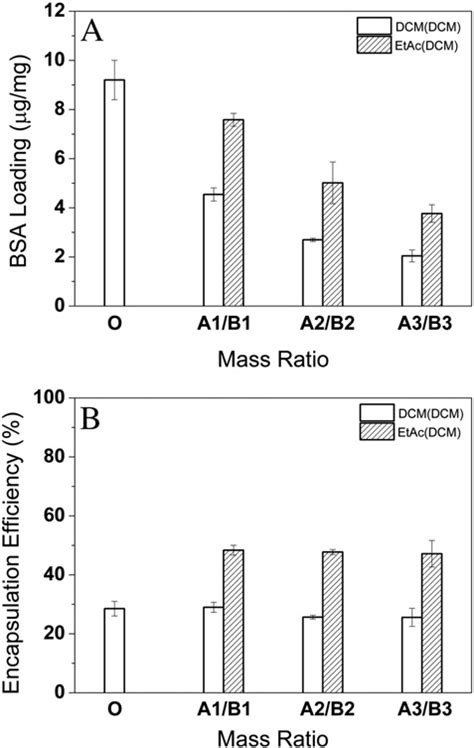 Loading A And Encapsulation Efficiencies B Of Dwms With Different Download Scientific