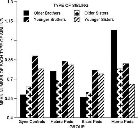 The Mean Number Of Siblings Of Each Type Reported By Each Group Gyne Download Scientific