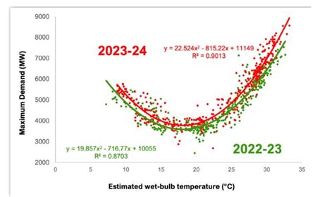 Wet Bulb Temperatures Spell An Urgent Need For Renewables For Delhi