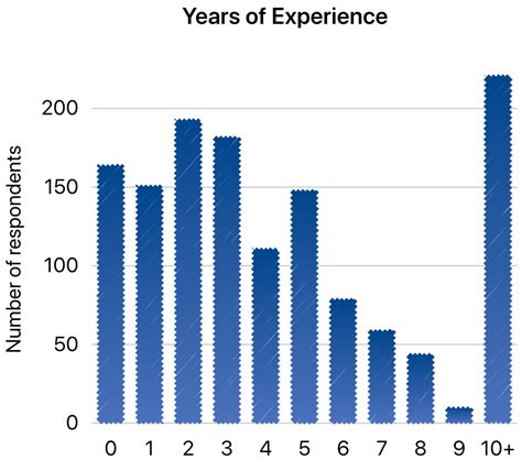 2019 Annual Data Visualization Survey Results By Elijah Meeks