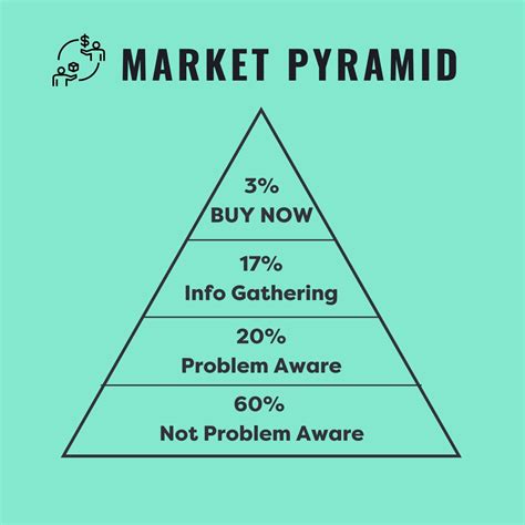 Are You A Realtor Only Marketing To The 3 Most Realtors Are Focused On The Buy Now Audience
