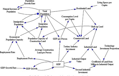 figure 1 from combining system dynamics and hybrid particle swarm