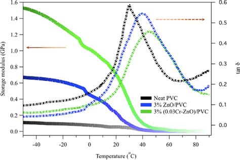 Dma Measurements Showing The Temperature Variation Of The Storage Download Scientific Diagram