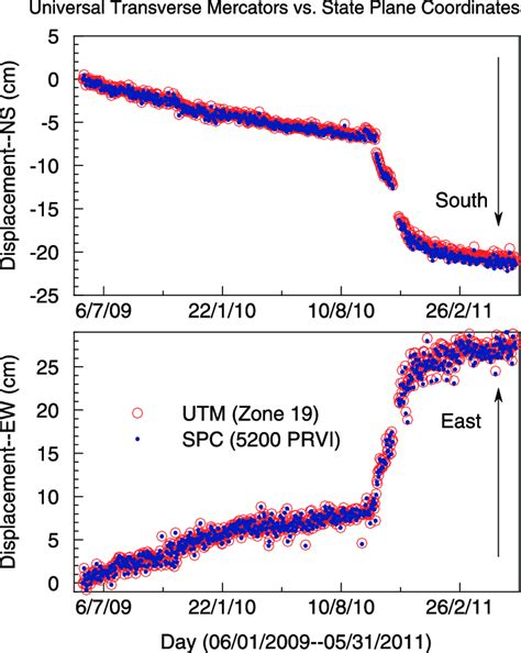 Comparisons Of The Northing And Easting Displacements Under Utm Download Scientific Diagram
