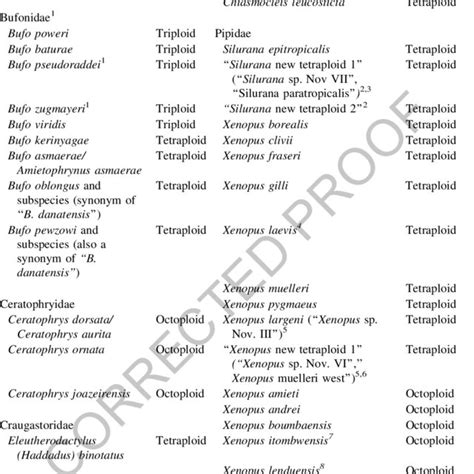 Pdf Polyploidy And Genome Evolution