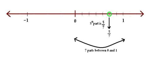Rational Numbers Complete Guide For Class 7 Math Chapter 8 Iprep