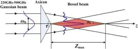 Schematic Diagram For Generation Of The Thz Bessel Beam By The Axicon Download Scientific Diagram