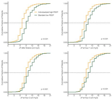 Safety And Feasibility Of Intraoperative High Peep Titrated To The Lowest Driving Pressure Δp