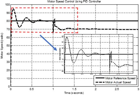 Speed Control Of Pmsm Using The Pid Controller Download Scientific Diagram