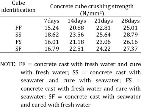 Summary Of Concrete Cube Crushing Strength Download Table