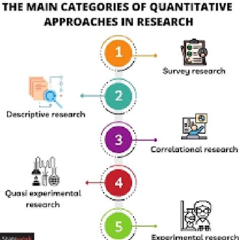 Quantitative Approach Procedure Download Scientific Diagram