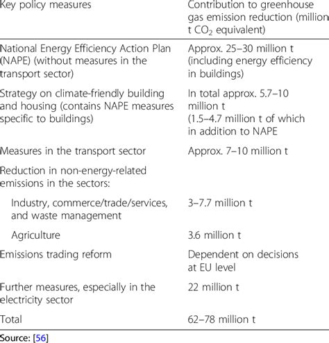 Climate Action Program 2020 Download Table