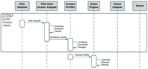 Sequence Diagram Of The Human Profiling Process Download Scientific Diagram