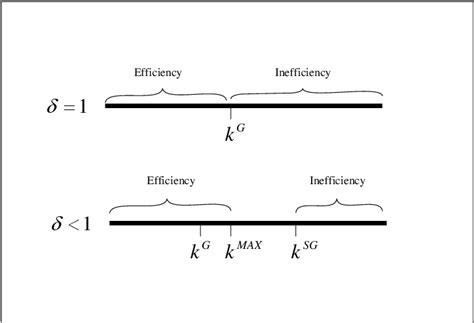 Figure 1 From Dynamic Inefficiency In An Overlapping Generation Economy