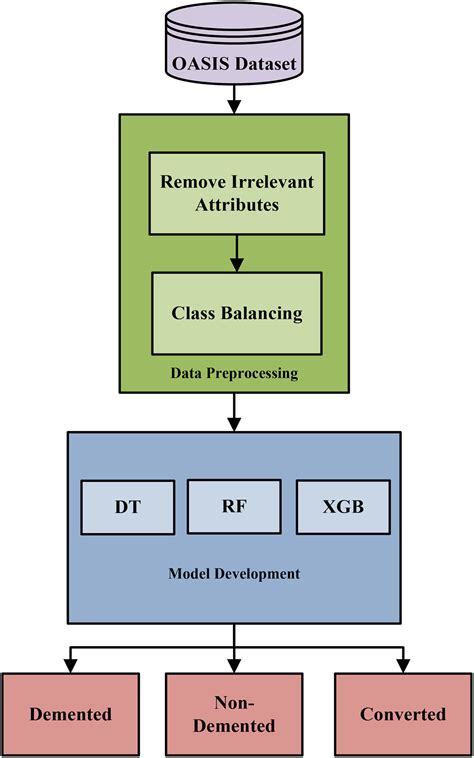 A Machine Learning Model For Alzheimers Disease Prediction Iet Cyber Physical Systems Theory