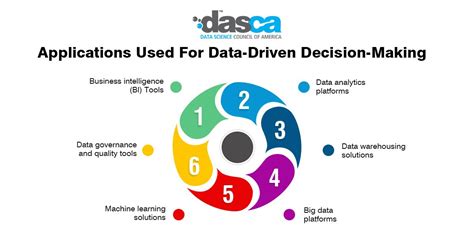Data Science Council Of America On Linkedin Dataanalytics Datawarehousing