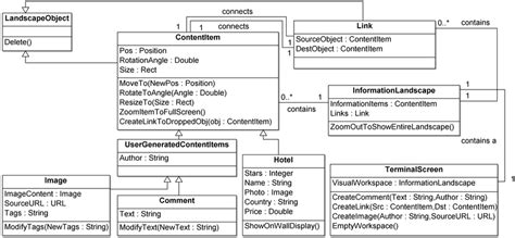 An Object Oriented Conceptual Model Of A Zoil User Interface Download Scientific Diagram