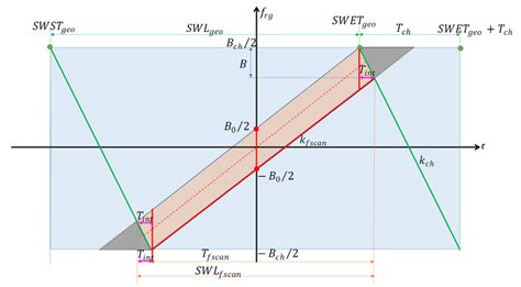 Fast Time Frequency Diagram Of Raw SAR Data Quantities In The Figure Download Scientific