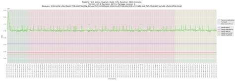 macos agent increased rss and vms on stress tests · issue 21516