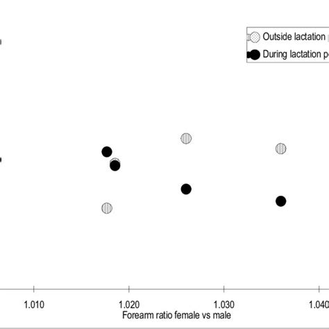 2 Sex Ratio Using The Larger Fraction In Bat Captures Versus