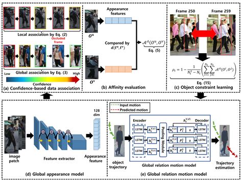 Sensors Free Full Text Effective Multi Object Tracking Via Global Object Models And Object