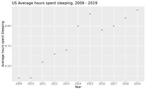 American Time Survey 2009 2019 — Ustimesurvey • Usdata
