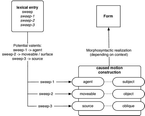 4 The Relation Between The Meaning Of An Event And Its Morphosyntactic