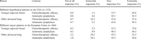 Difference Ratings Of The Importance Of The Efficacy Of Chemotherapy