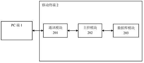 System And Method For Managing Mobile Terminal By Browser Eureka