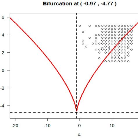 Estimated Bifurcation Point From The Sdecusp Modeling Download