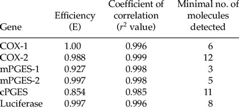 Efficiency Linearity And Sensibility Of Real Time Pcr Download Table
