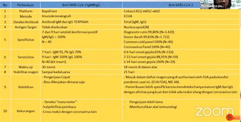 Perbedaan Anti Anti Sars Cov Igg And Igm Rapid And Anti Sars Cov 2 Serologi