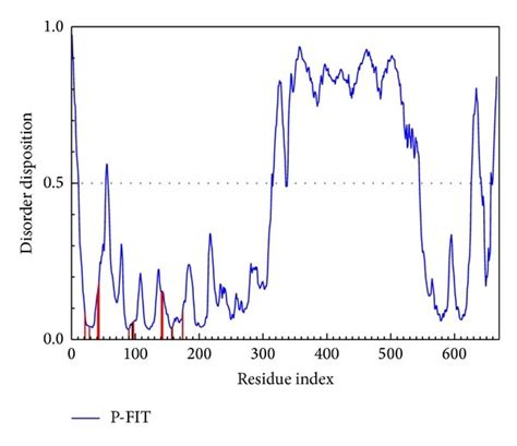 The Disorder Region Prediction And Binding Site Detection The Green Download Scientific