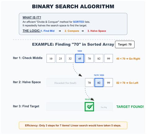 How Python Searches Data Linear Search Binary Search And Hash Lookup