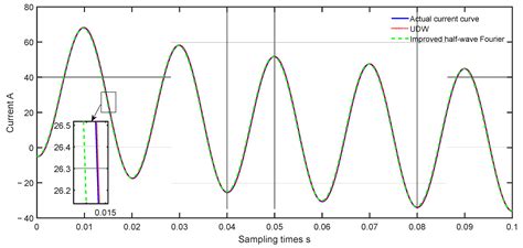 Short Circuit Fault Current Parameter Prediction Method Based On Ultra