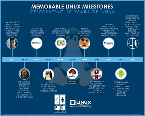Linux 20 Anos De Liberdade Linux