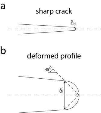 Figure S1 Procedure For Defining The Crack Tip Opening Displacement