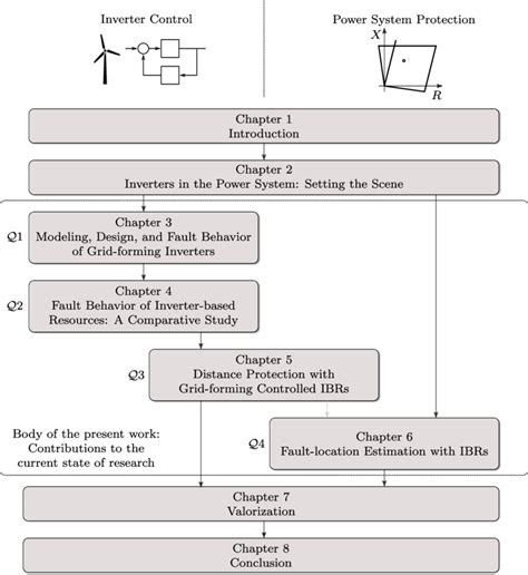 3 Overview Of The Structure Of This Thesis Download Scientific Diagram